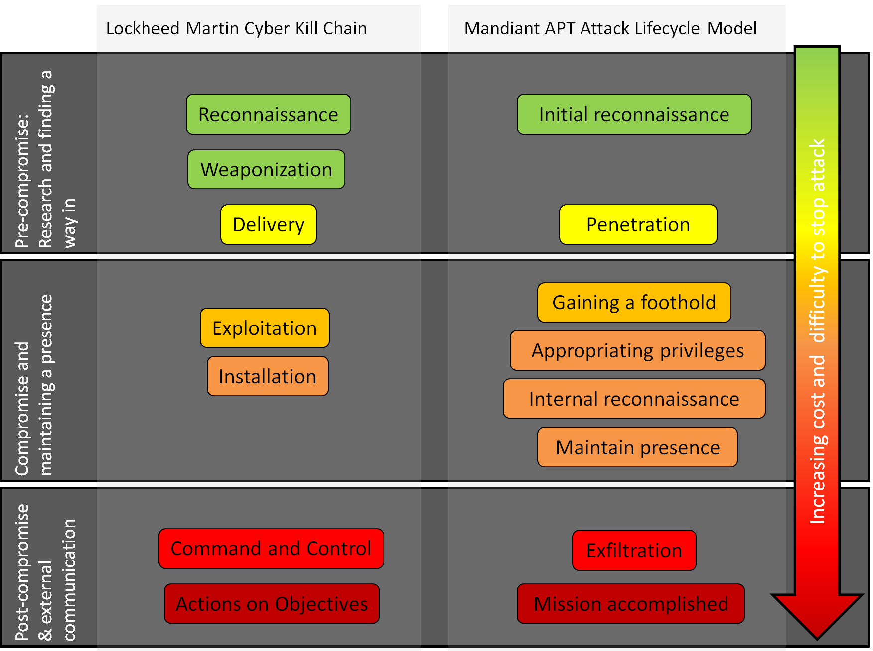 Kill chain models – Lowmanio